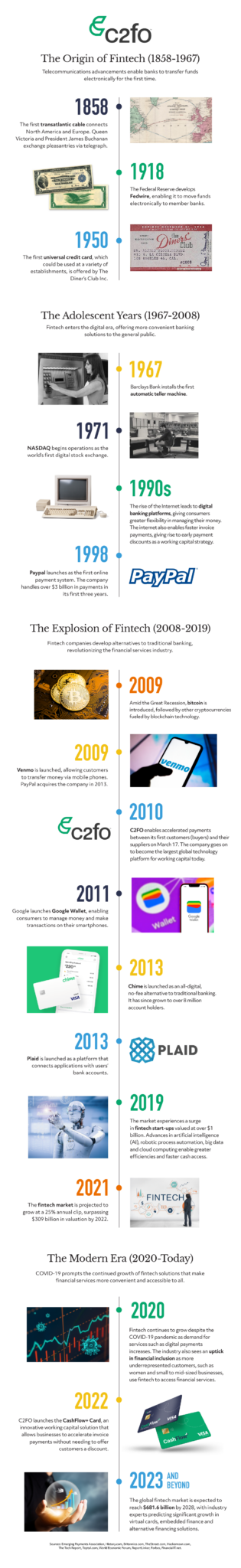 The History of Fintech: How Has the Industry Evolved? - C2FO