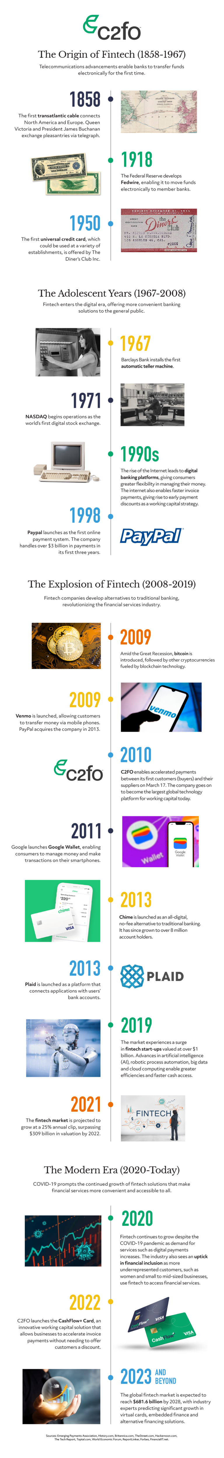 The History of Fintech: How Has the Industry Evolved? - C2FO