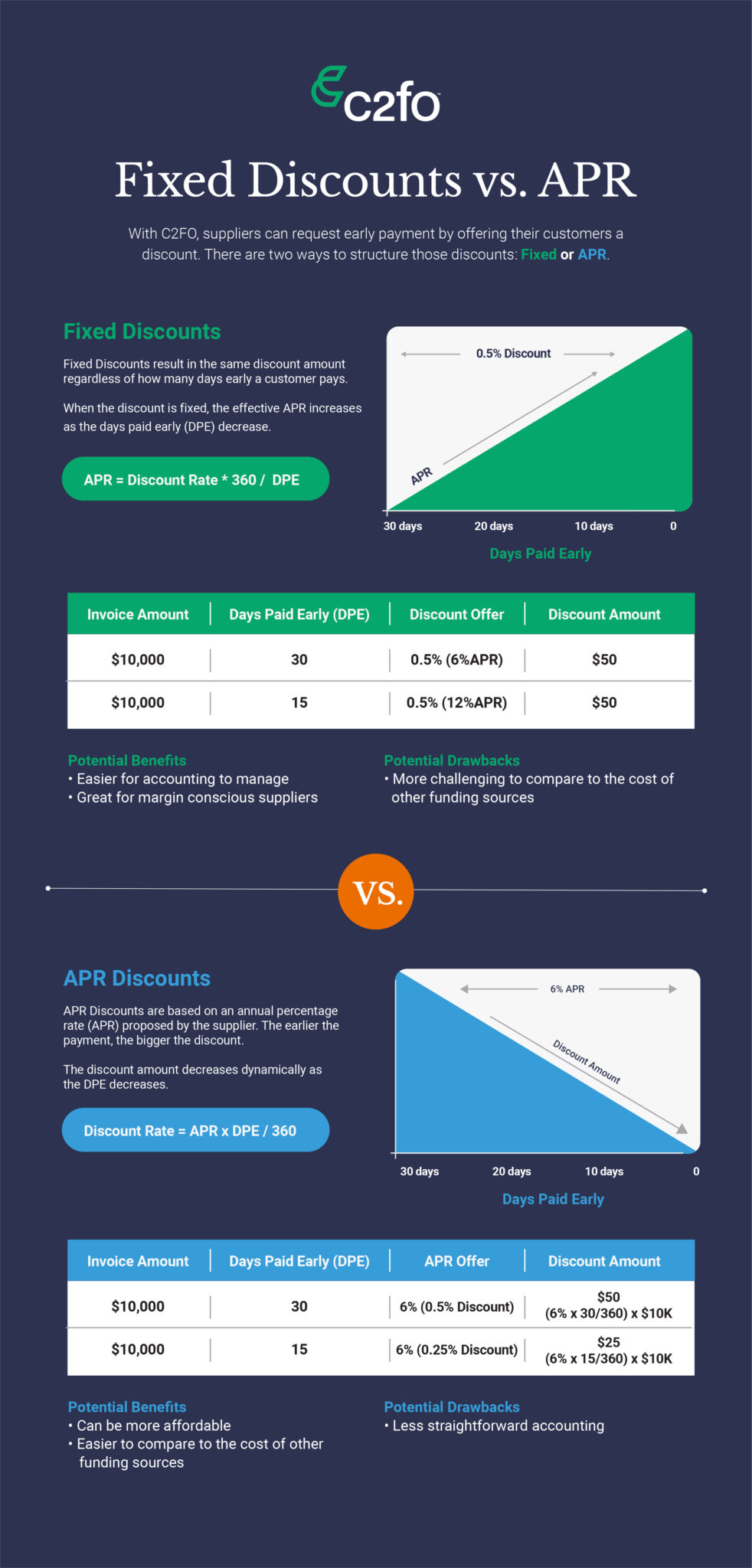 Using C2FO’s Early Payment Discount: The Difference Between an APR ...
