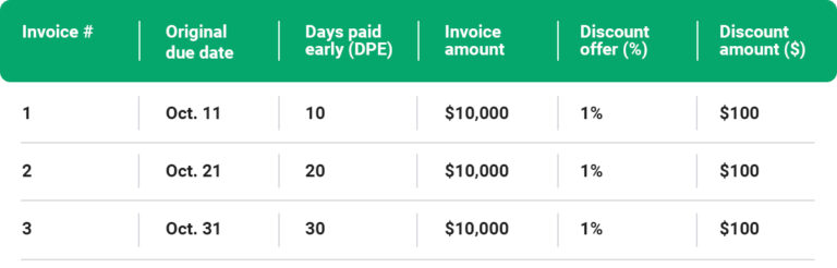 Using C2FO’s Early Payment Discount: The Difference Between an APR ...