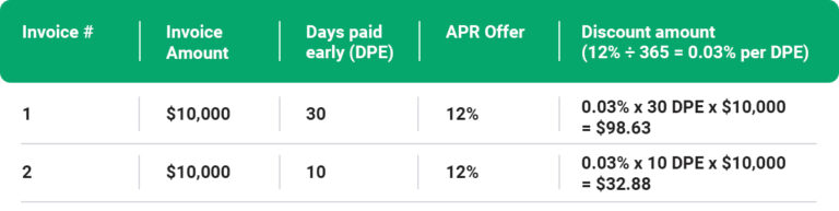 Using C2FO’s Early Payment Discount: The Difference Between an APR Offer and a Discount Offer - C2FO