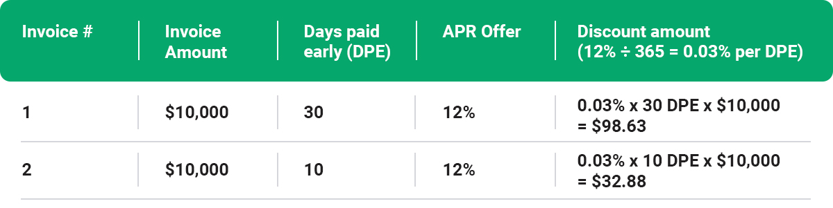Using C2FO’s Early Payment Discount: The Difference Between an APR Offer and a Discount Offer - C2FO