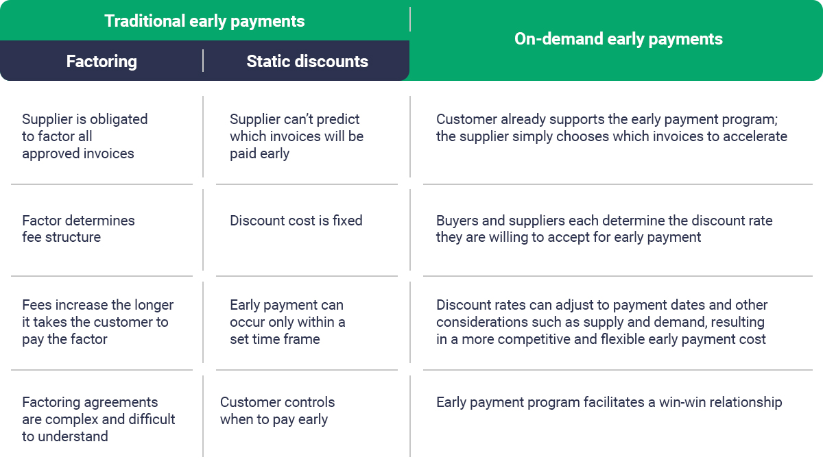 Traditional Early Payments vs. On-Demand Early Payments: What’s the ...