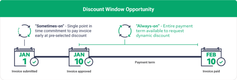 Everything You Need to Know About Dynamic Discounting - C2FO