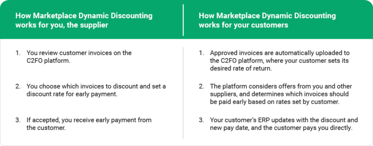 Everything You Need to Know About Dynamic Discounting - C2FO
