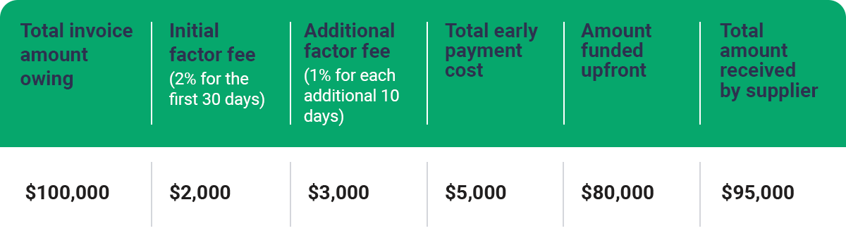 How an Early Payment Program Can Save You Money on Your Factoring ...