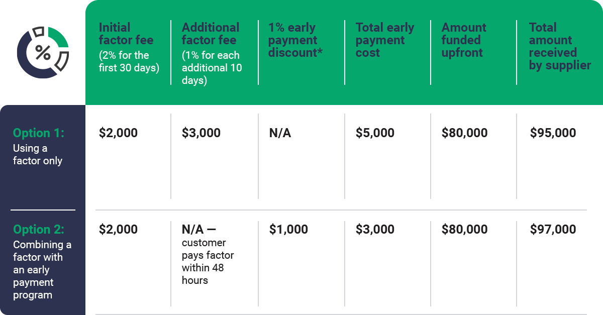 How an Early Payment Program Can Save You Money on Your Factoring Agreement - C2FO