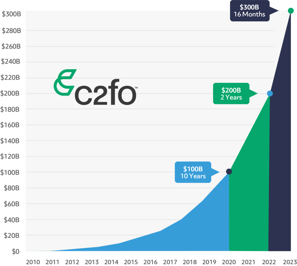 Empowering Businesses Worldwide: C2FO Celebrates $300 Billion in ...